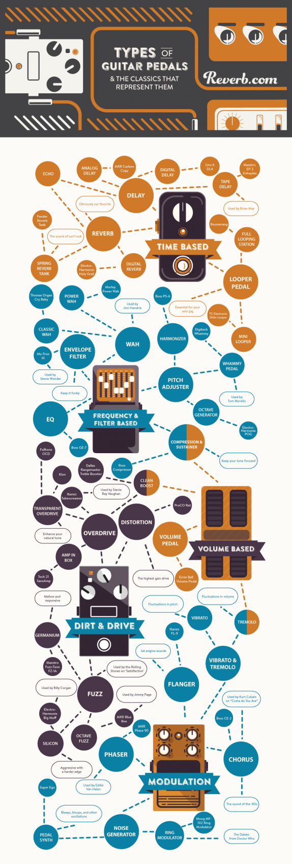 Types of Pedals – Infographic by Reverb